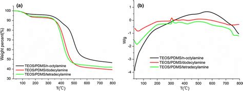 tga dsc analysis for teos pdms hybrid xerogels download scientific