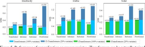 [pdf] Itransformer Inverted Transformers Are Effective For Time Series Forecasting Semantic