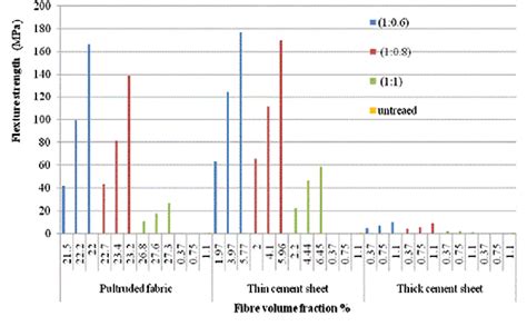 Effect Of Fibre Volume Fraction On Flexure Strength Download