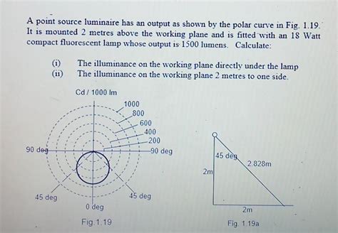 Solved A Point Source Luminaire Has An Output As Shown By Chegg Com