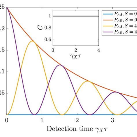 Time Correlations Paa And Pab As A Function Of The Difference In The
