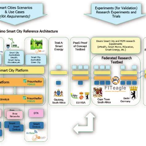 1 Reference Architecture And Experiments Download Scientific Diagram
