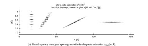 The Chirp Rate Estimation With Download Scientific Diagram