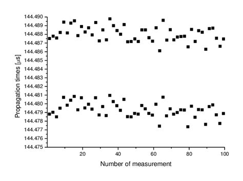 signal propagation time towards and opposite the flow direction