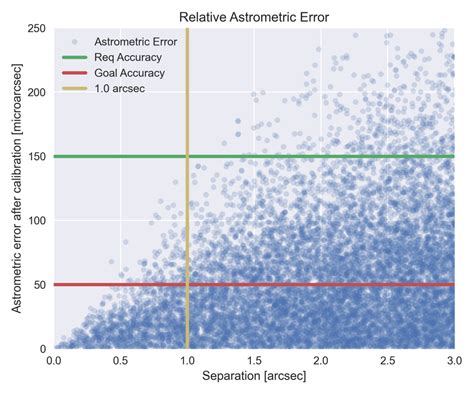 Simulated Field Distortions Of Mavis Red Arrows Fitted Distortions Download Scientific