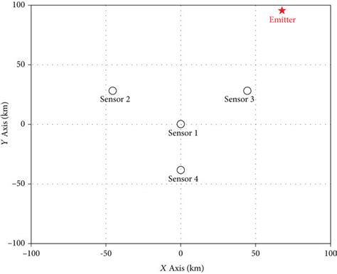geometry for far field source localization download scientific diagram