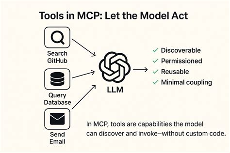 Demystifying The Model Context Protocol Mcp And How It Complements Ai Agent Frameworks