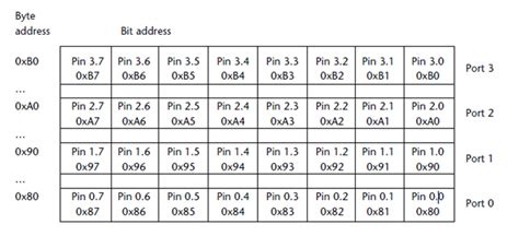 Accessing Ports And Pins In Microcontroller