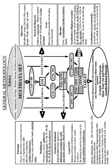 Flow Sheet Of Methodology Of The Different Discriminant Attributes For Download Scientific