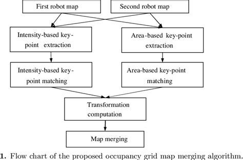 Figure 1 From A Novel Multirobot Map Fusion Strategy For Occupancy Grid