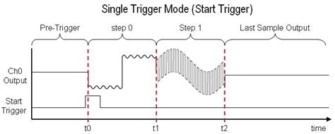 Advanced Waveform Sequencing And Triggering On Arbitrary Waveform