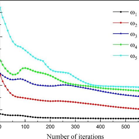 Iteration Histories Of Different Topology Optimization Strategies