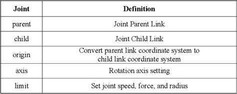 Figure 4 From URDF Generator For Manipulator Robot Semantic Scholar