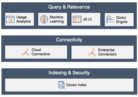 Introducing Coveo On Elasticsearch