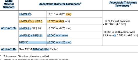 Permissible Tolerances In Diameter And Thickness For Ferritic Pipe