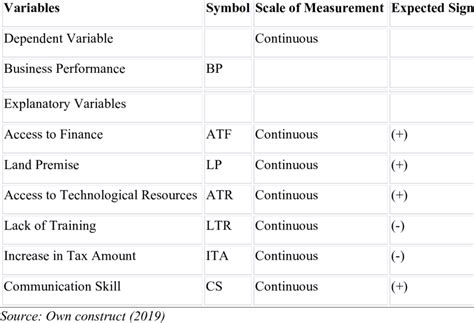 Summary Of Variables Description And Their Scale Of Measurement