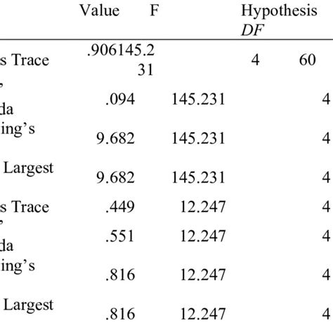 Multivariate Test Results Download Table