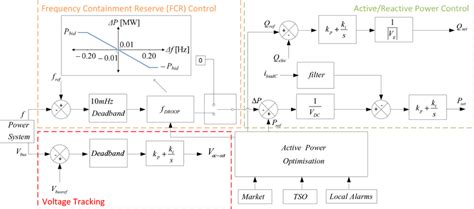 structure of the high‐level control front‐end controller download
