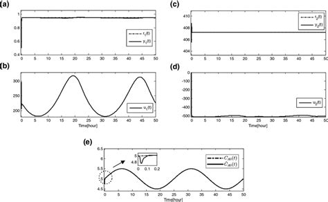 A C Tracking Behaviours B D Control Signals And E Uncertain Download Scientific Diagram