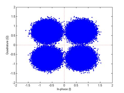 Matlab Calculating Bit Error Rate Of QPSK Data Signal Processing Stack Exchange