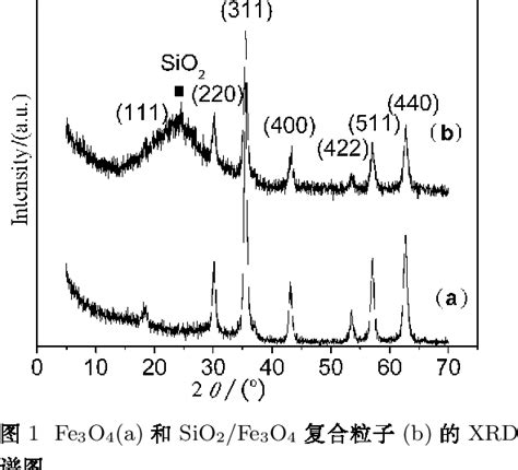 Figure 1 From Preparation Of Core Shell Sio 2 Fe 3 O 4 Nanocomposite Particles Via Sol Gel