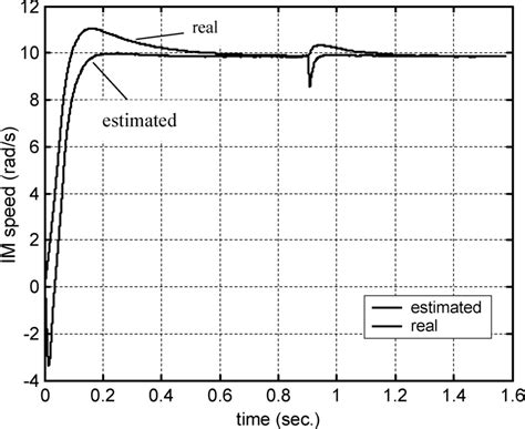 im speed response along with stator resistance estimation download