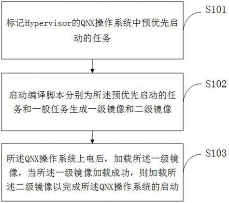 qnx 镜像文件 一种基于hypervisor的qnx操作系统启动方法及装置与流程 csdn博客