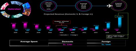 Github Kunicgtelanganatourismanalysis Codebasics Resume Project Challenge 5 On Telangana