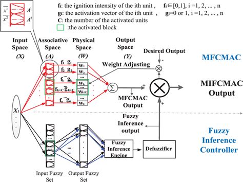 Structure Of Cmac Applying The New Mapping Approach And Fuzzy Inference