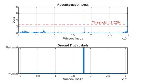 Detect Anomalies In Signals Using Deepsignalanomalydetector Matlab And Simulink