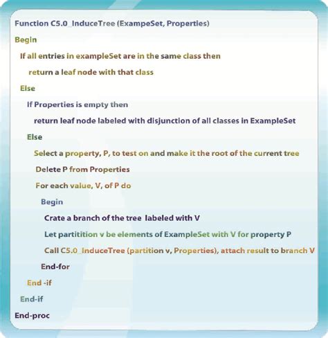 The Algorithm Of Decision Tree In C5 0 Download Scientific Diagram