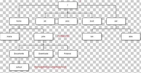 Organizational Chart Linux File System PNG Clipart Angle Area Brand Cacoo Chart Free PNG