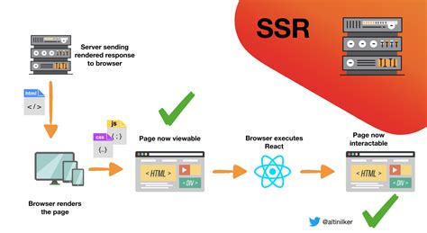 ssr กับ csr เรื่องที่เราควรรู้ interset software house