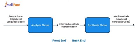 6 Phases Of A Compiler Explained With Examples And Diagrams