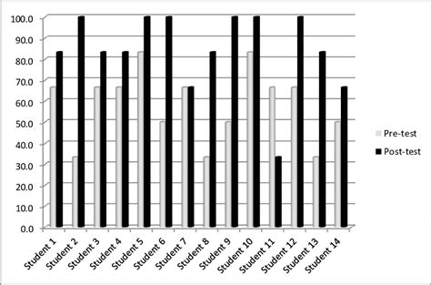 Differences In Pre Test And Post Test Download Scientific Diagram
