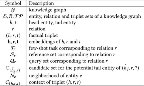 table 1 from hierarchical relational learning for few shot knowledge