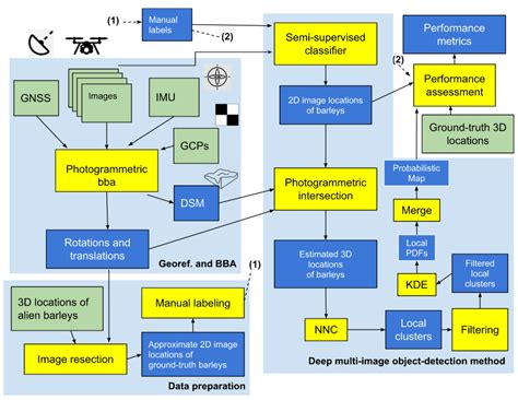 Remote Sensing Free Full Text A Novel Deep Multi Image Object Detection Approach For