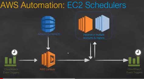 stop and start ec2 instances using the instance scheduler by