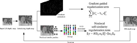 figure 2 from single depth map super resolution via joint non local and