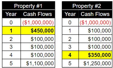 Understanding The Equity Multiple
