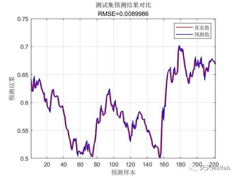 【rbf回归预测】基于径向基神经网络时间序列预测附matlab完整源码 阿里云开发者社区