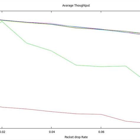 2 Average Tcp Throughput Vs Drop Rate Experiment 1 Download Scientific Diagram