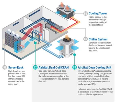 Data Centre Cooling System Has Tropical Benefits Cooling Post