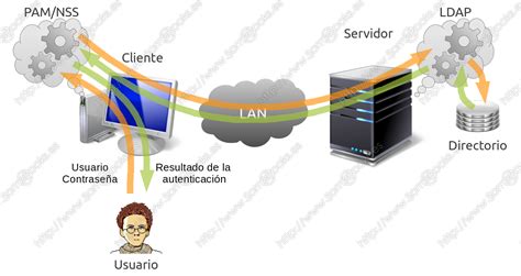 capítulo 12 instalar y configurar openldap en ubuntu somebooks es