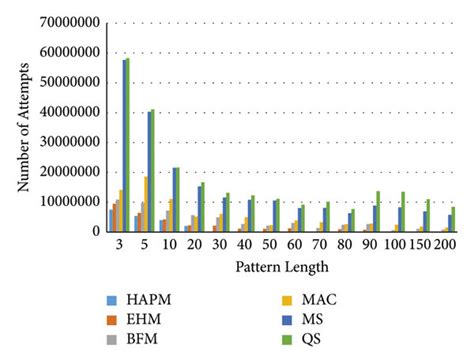 Average Number Of Attempts Using Protein Sequence Download