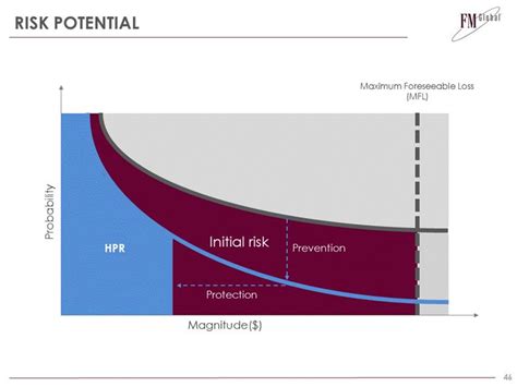 RISK POTENTIAL 46 Magnitude Probability Maximum Foreseeable Loss MFL Prevention Protection HPR