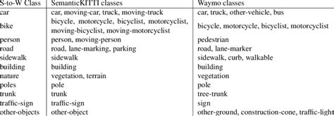 Class Mapping Of The Benchmark Semantickitti To Synthia Download