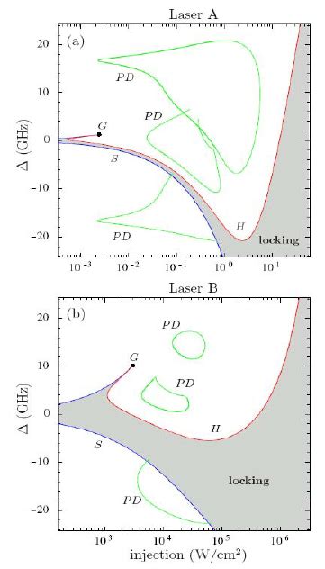 Bifurcation Diagrams For Lasers A And B Operating At Twice Threshold