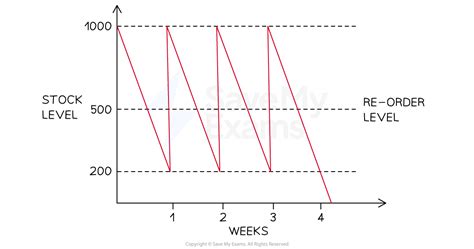 Stock Control A Level Business Revision Notes