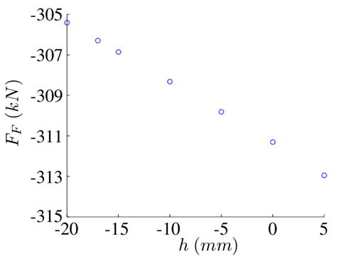Effect Of Static Modal Deflection On The Steady Modal Force Induced On